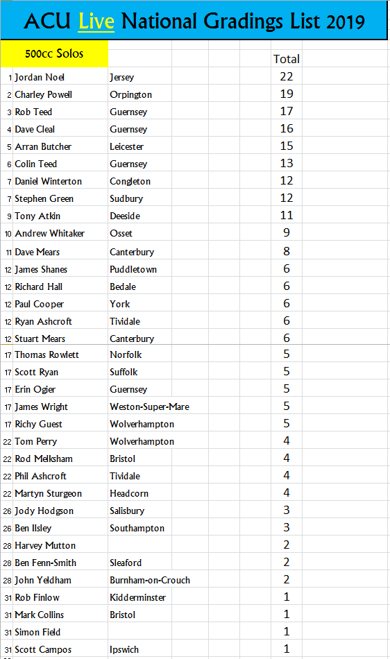 ACU Live National Gradings Lists 2019- May