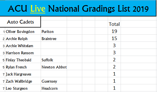 ACU Live National Gradings Lists 2019- May