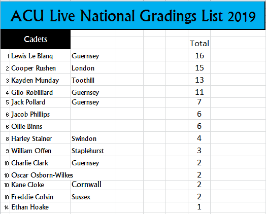 ACU Live National Gradings Lists 2019- May