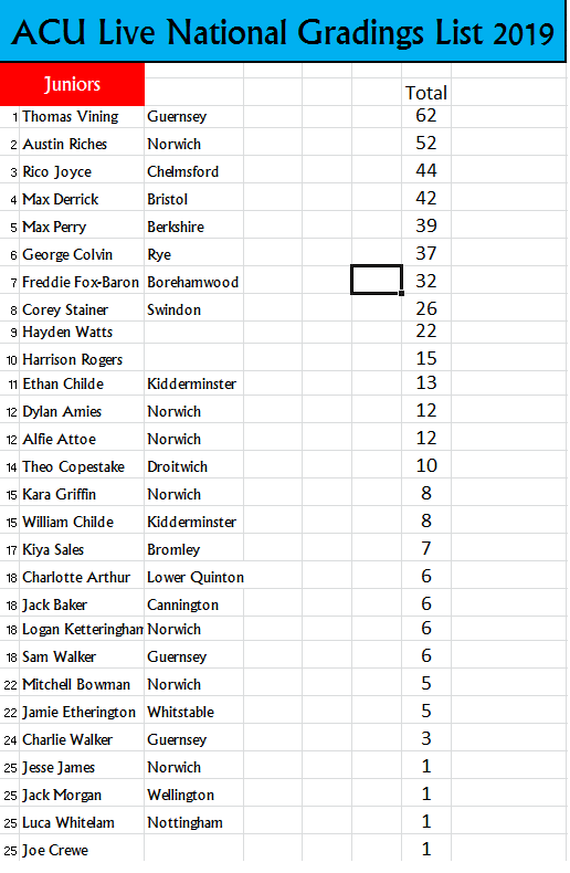 ACU Live National Gradings Lists 2019- May