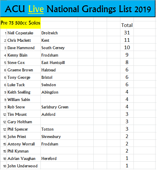 ACU Live National Gradings Lists 2019- May