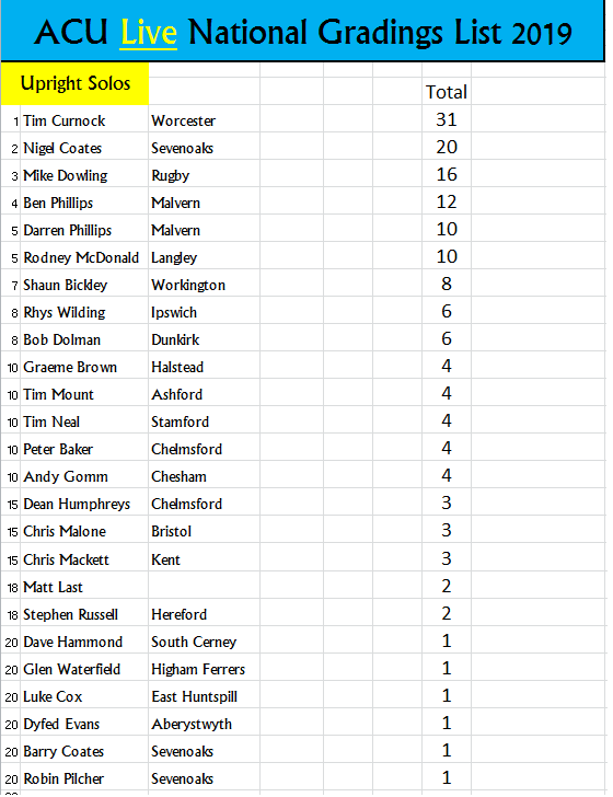 ACU Live National Gradings Lists 2019- May